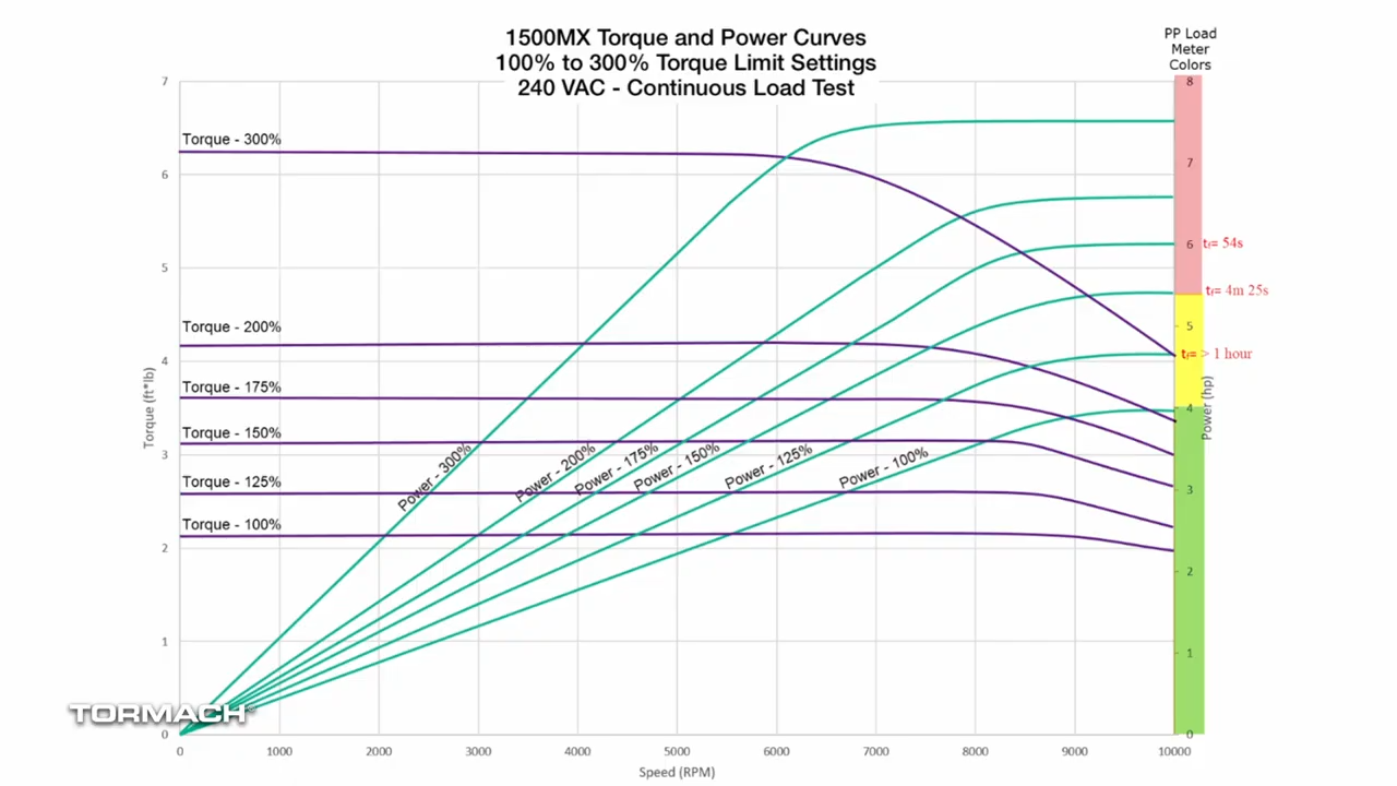 How to Use the Torque Chart to Optimize Your CNC Workflow